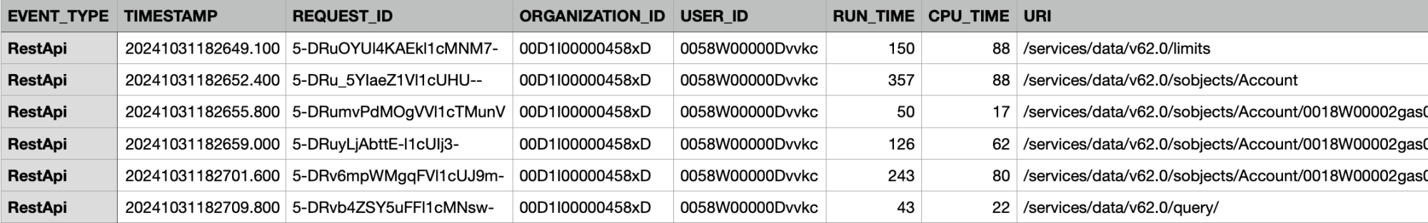 Api Limits And Monitoring Your Api Usage Salesforce Developers Blog